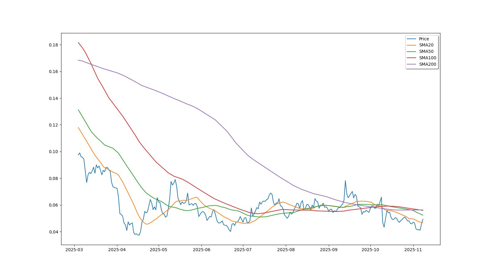 Mobox Simple Moving Averages