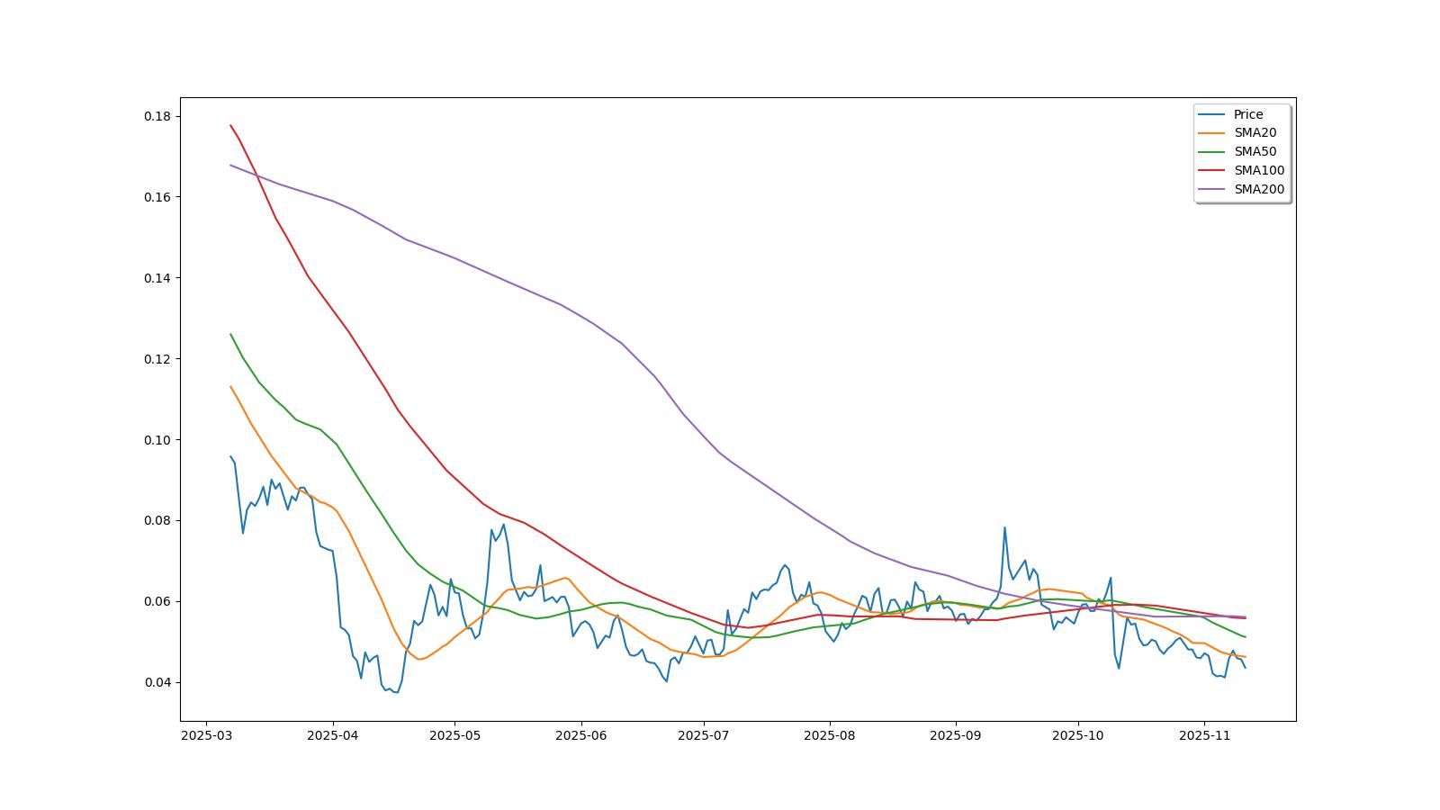 Mobox Simple Moving Averages