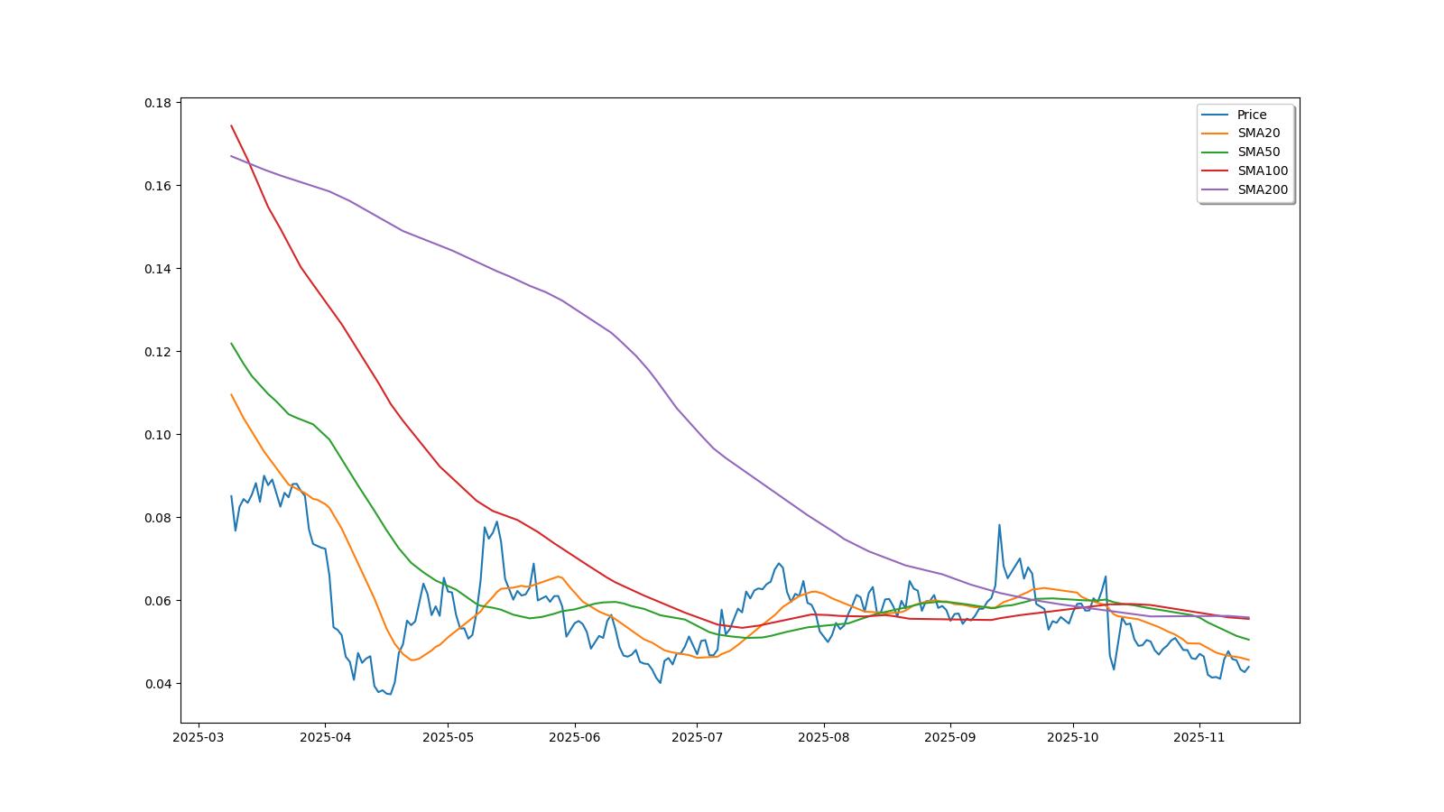 Mobox Simple Moving Averages