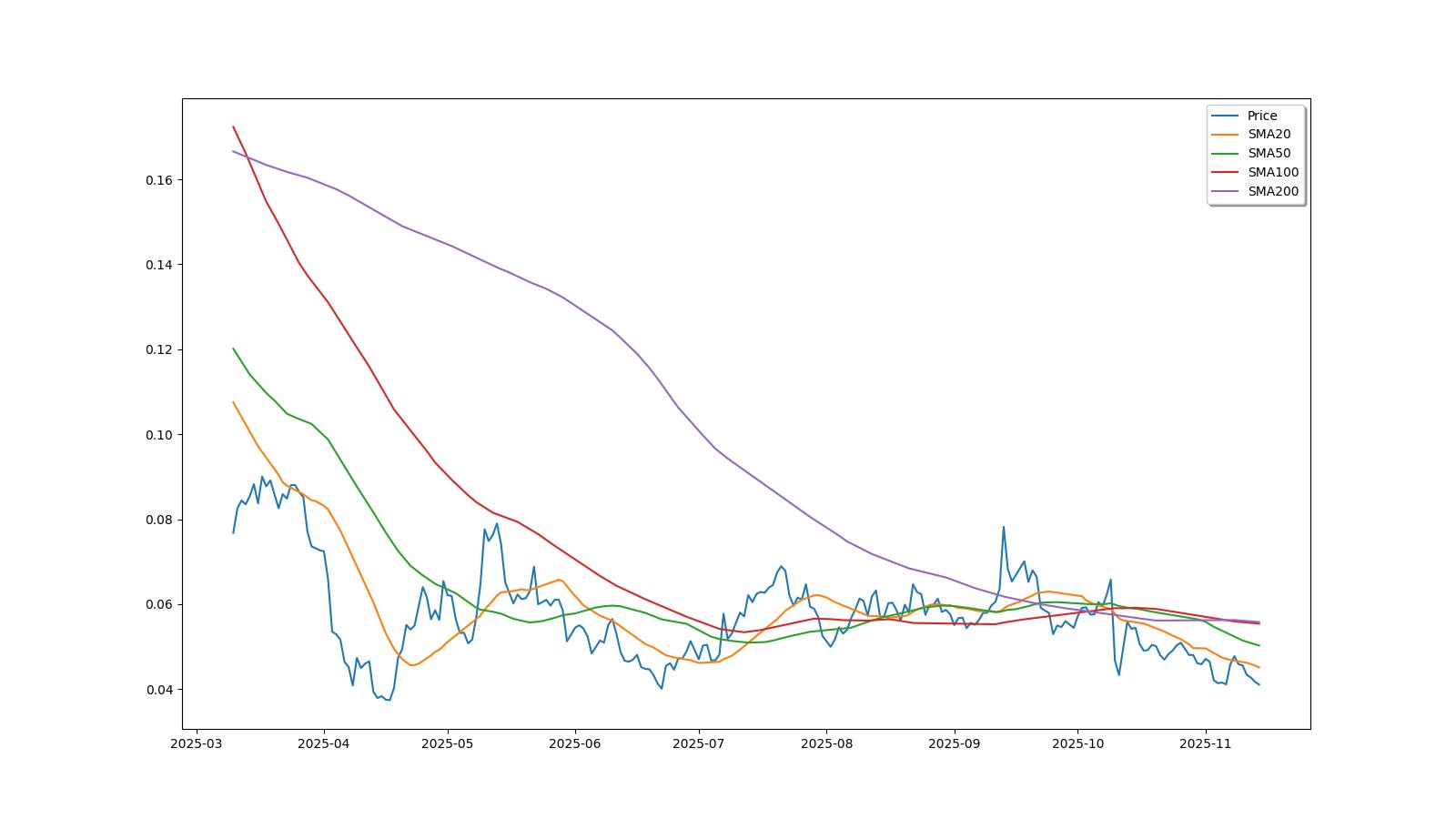 Mobox Simple Moving Averages