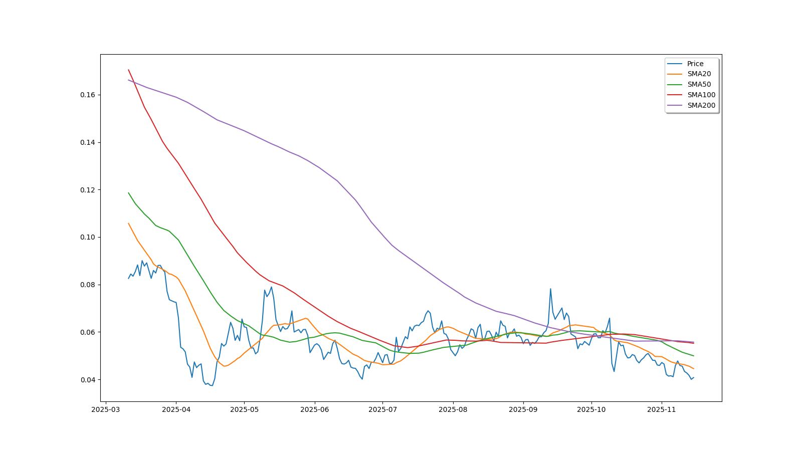 Mobox Simple Moving Averages