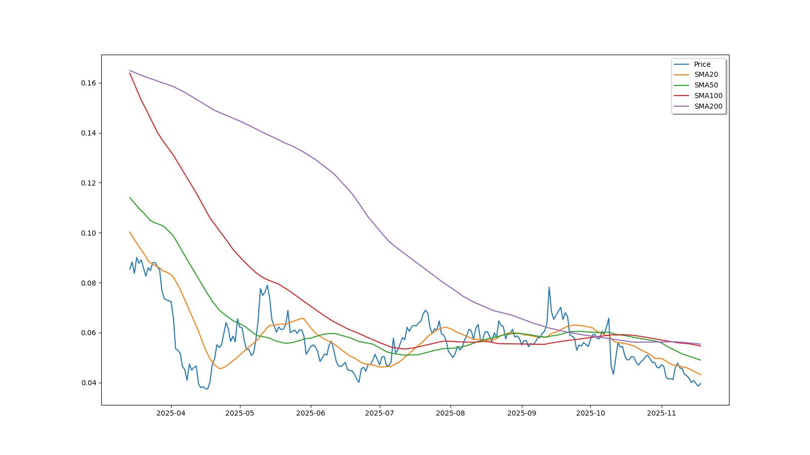 Mobox Simple Moving Averages
