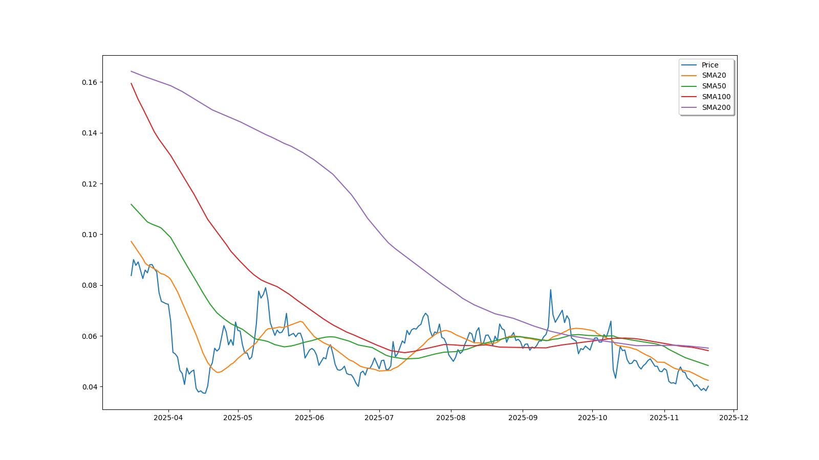 Mobox Simple Moving Averages