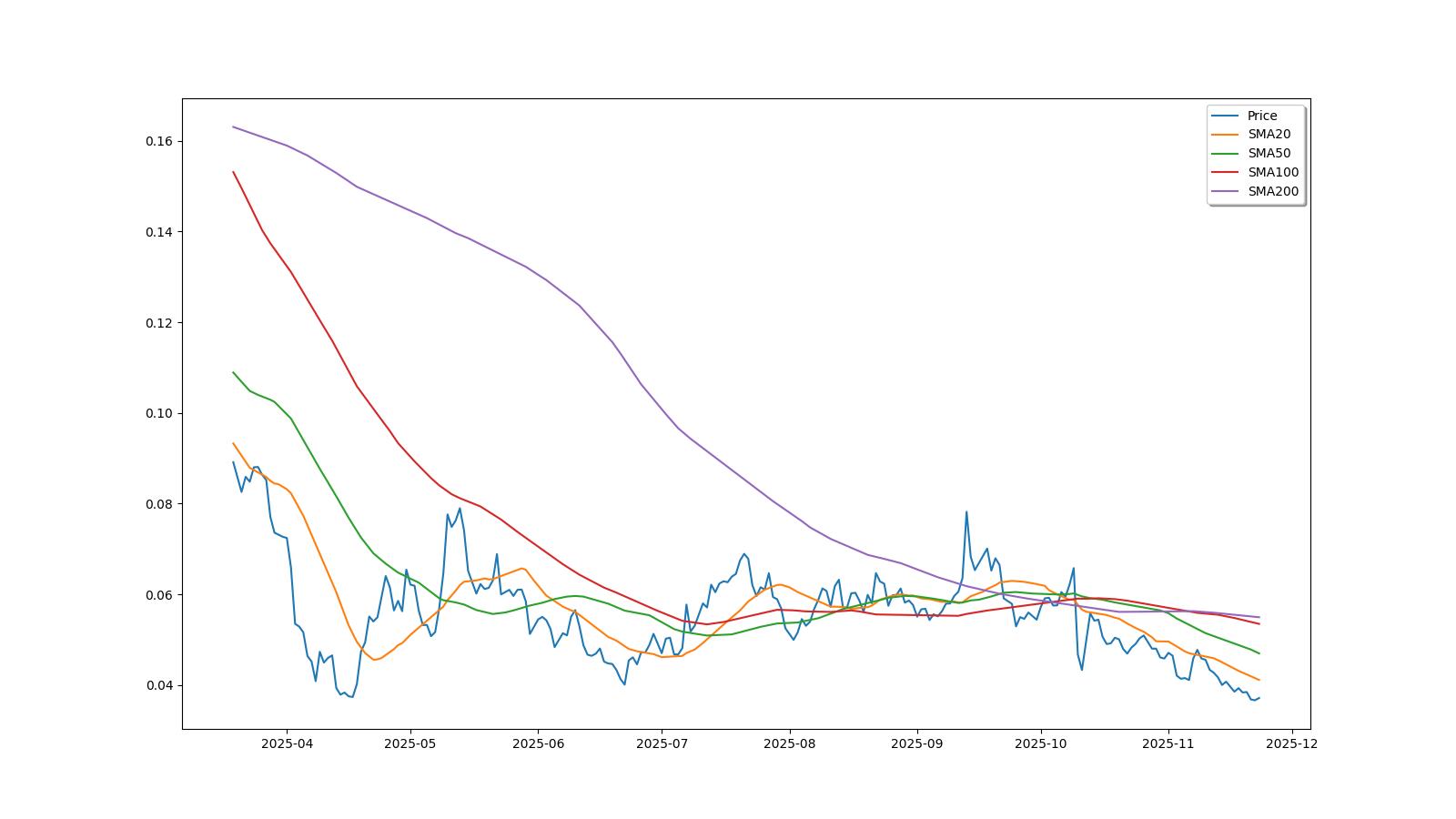 Mobox Simple Moving Averages