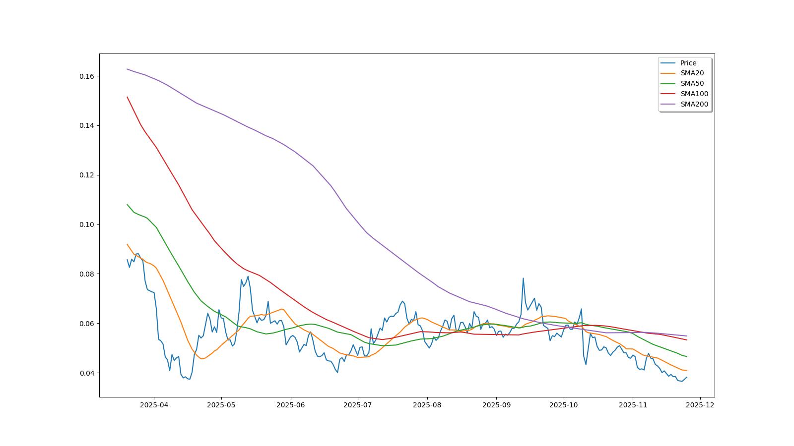 Mobox Simple Moving Averages