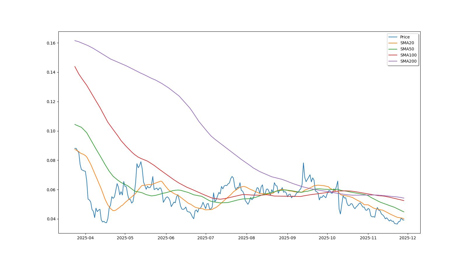Mobox Simple Moving Averages