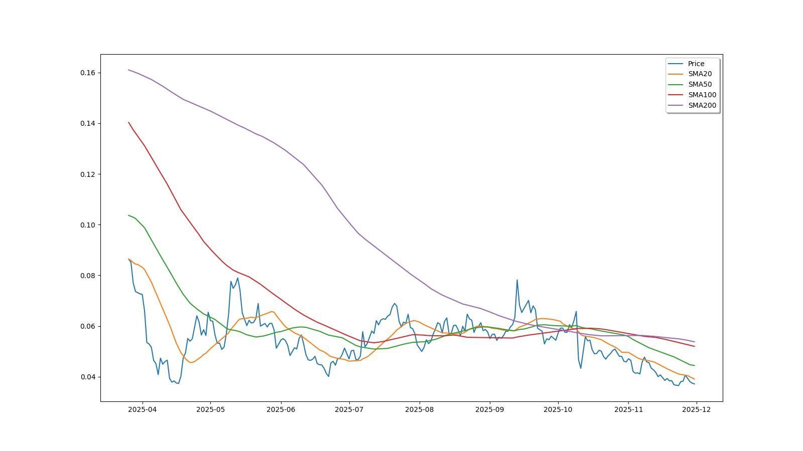 Mobox Simple Moving Averages