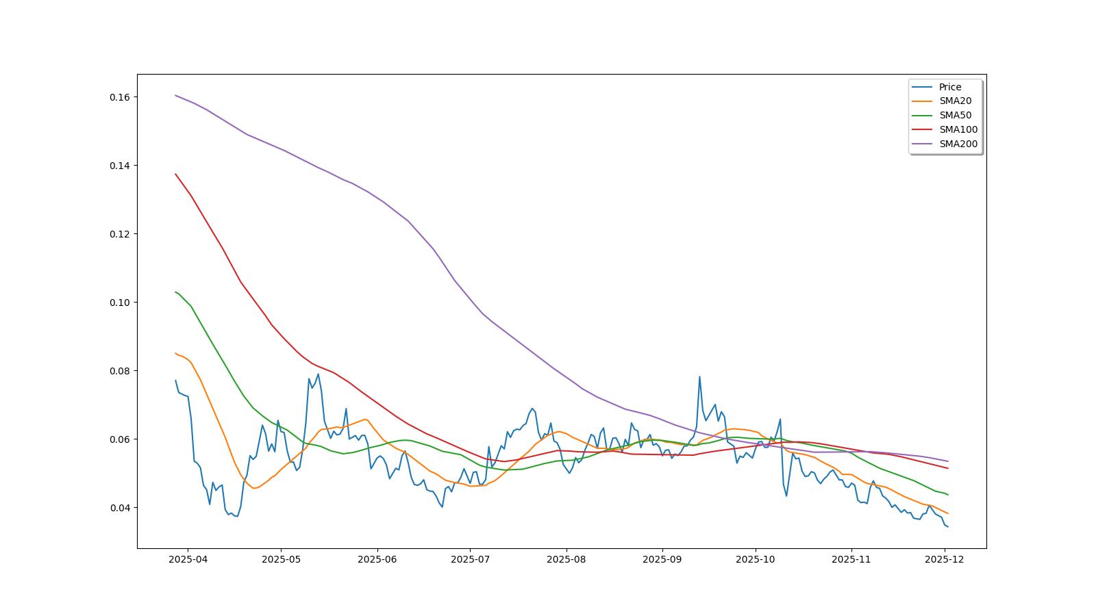 Mobox Simple Moving Averages