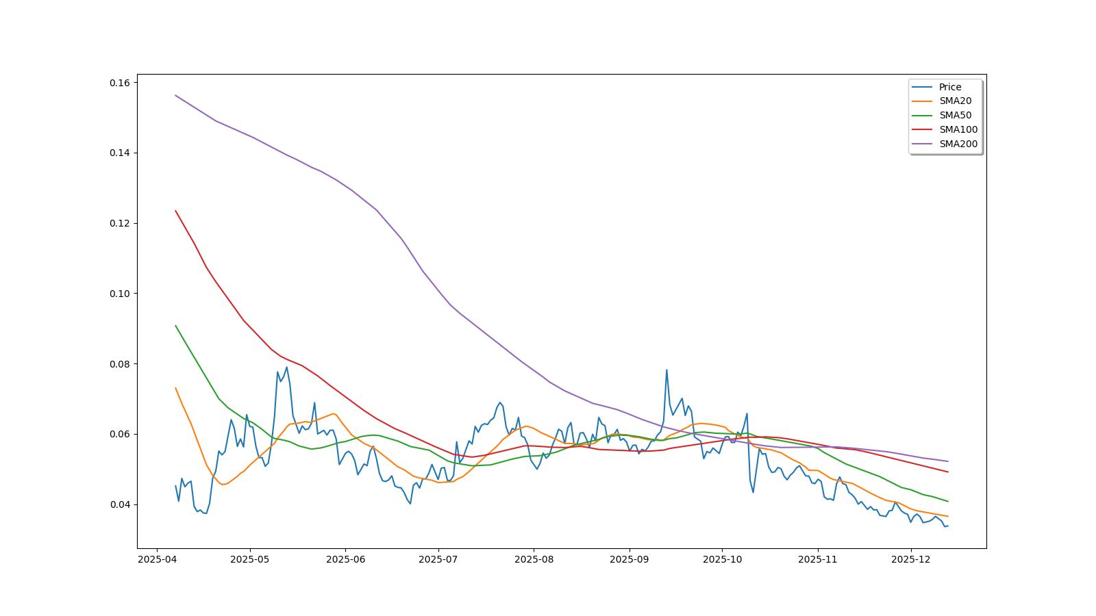 Mobox Simple Moving Averages