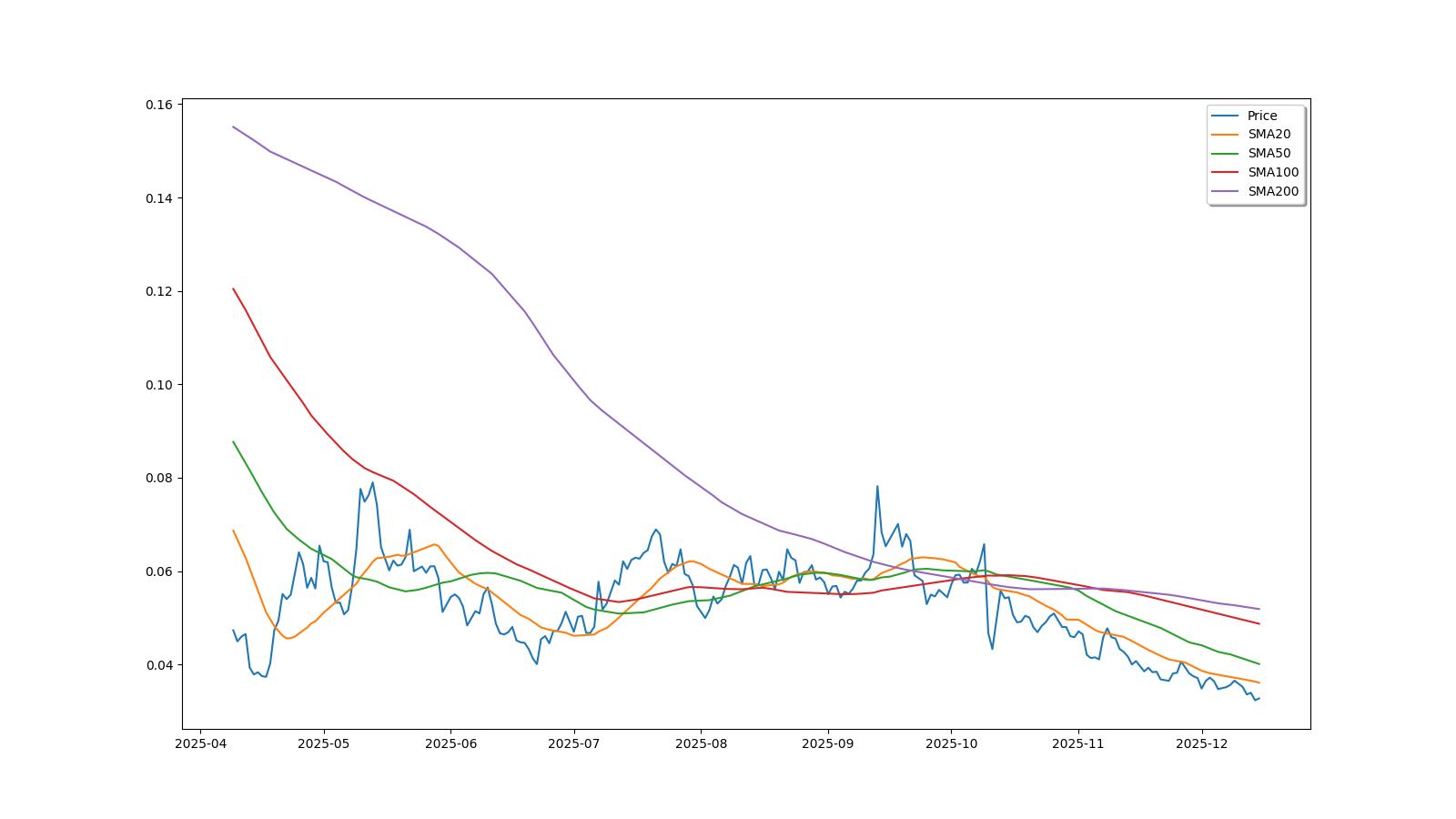 Mobox Simple Moving Averages