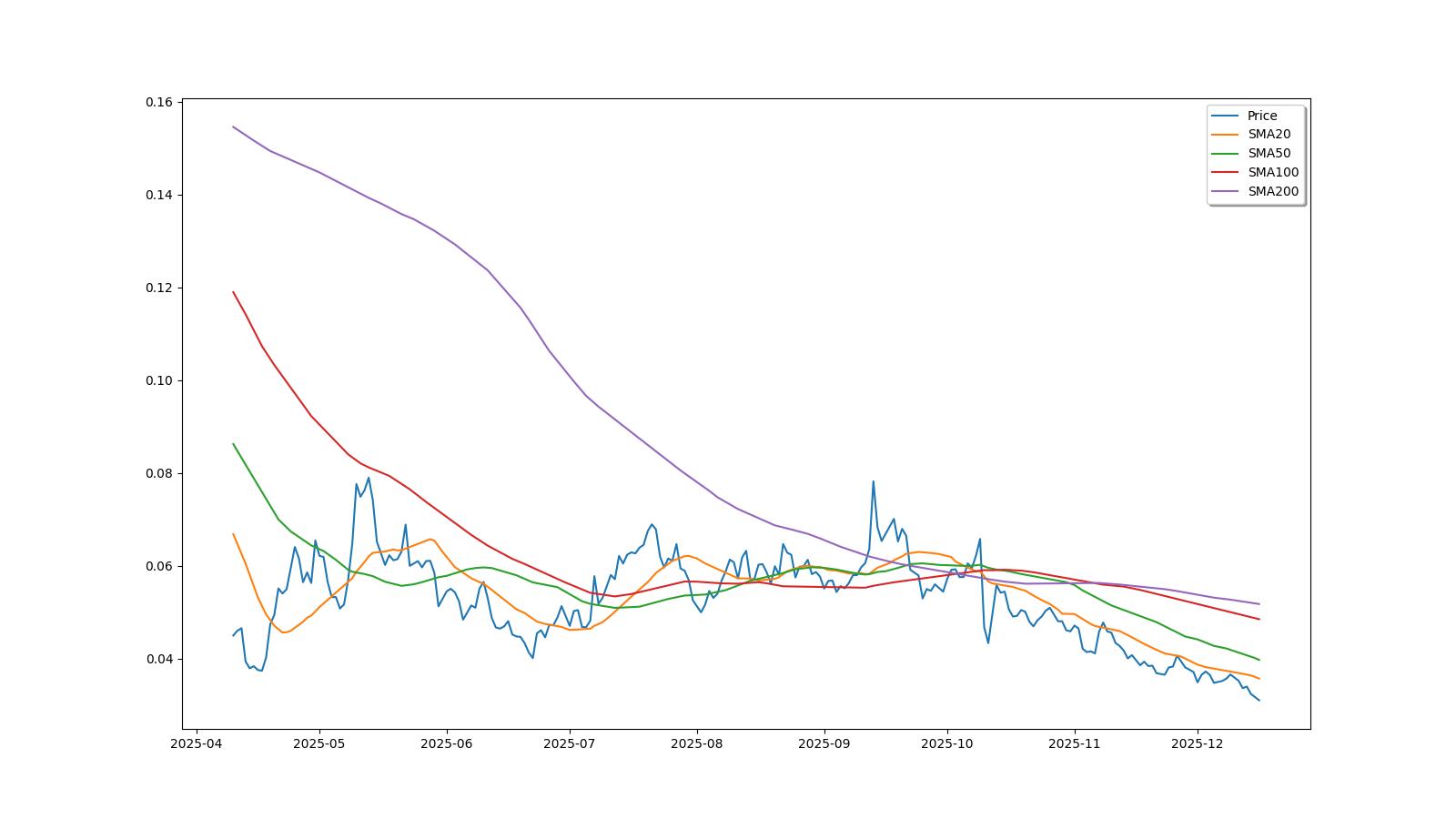 Mobox Simple Moving Averages