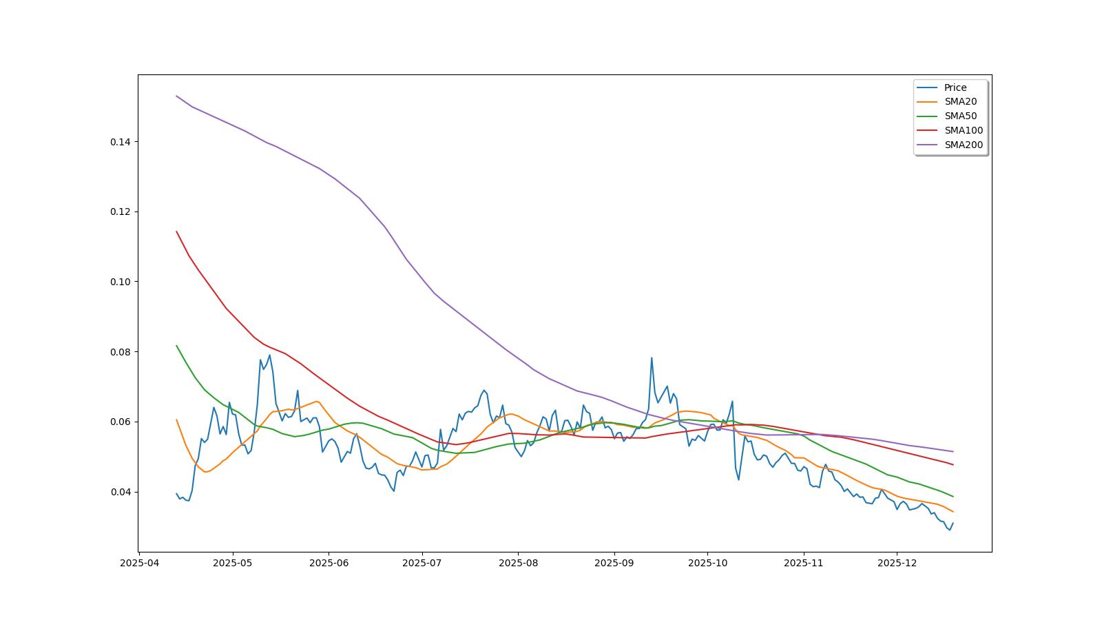 Mobox Simple Moving Averages