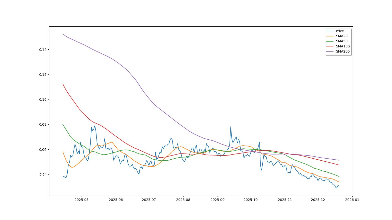 Mobox Simple Moving Averages