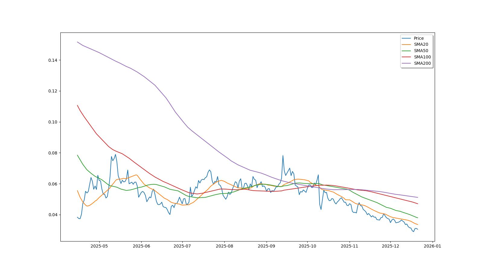 Mobox Simple Moving Averages