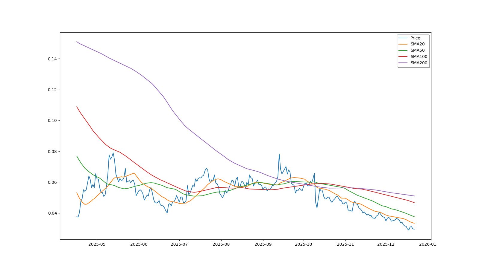 Mobox Simple Moving Averages