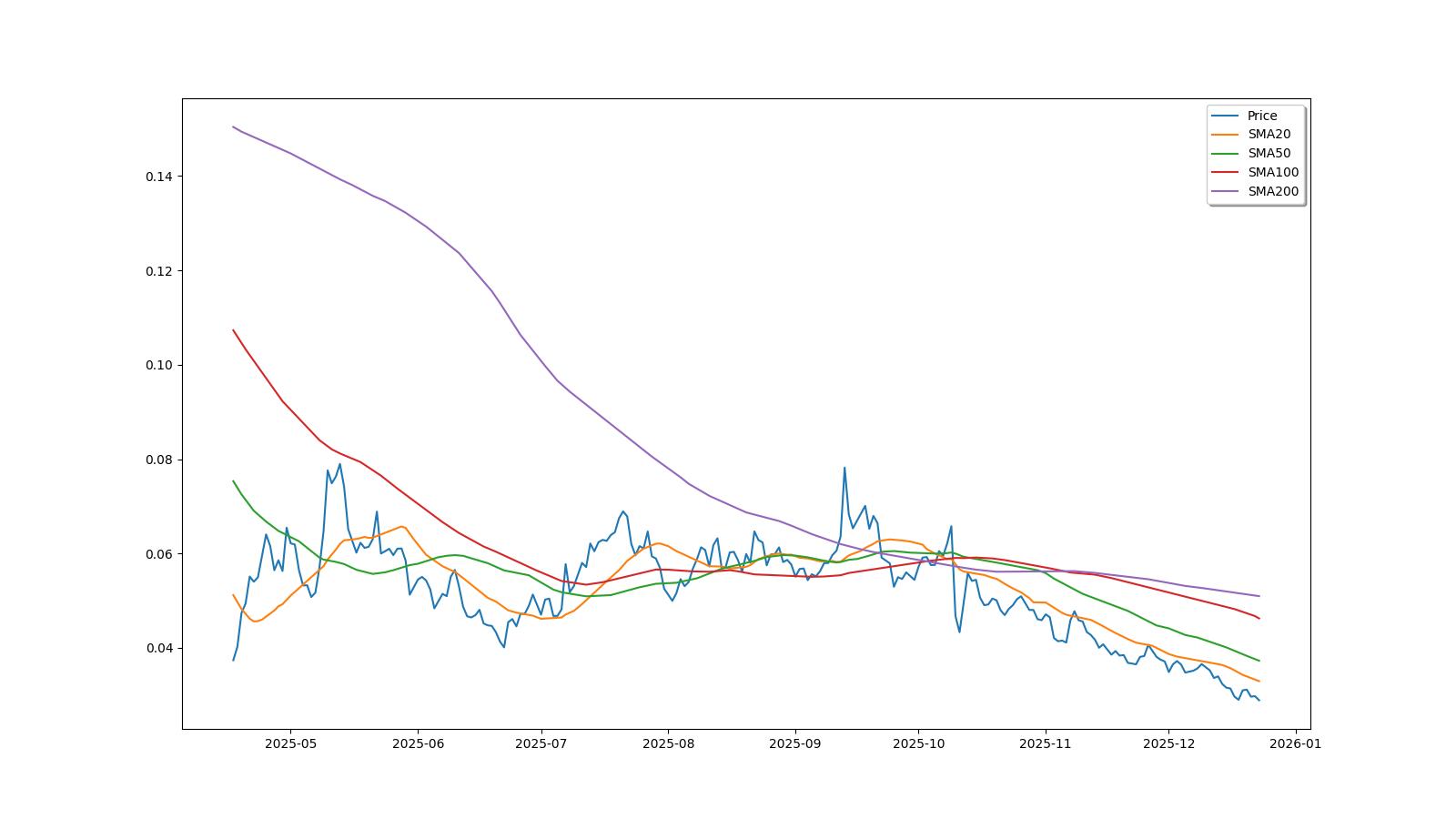 Mobox Simple Moving Averages