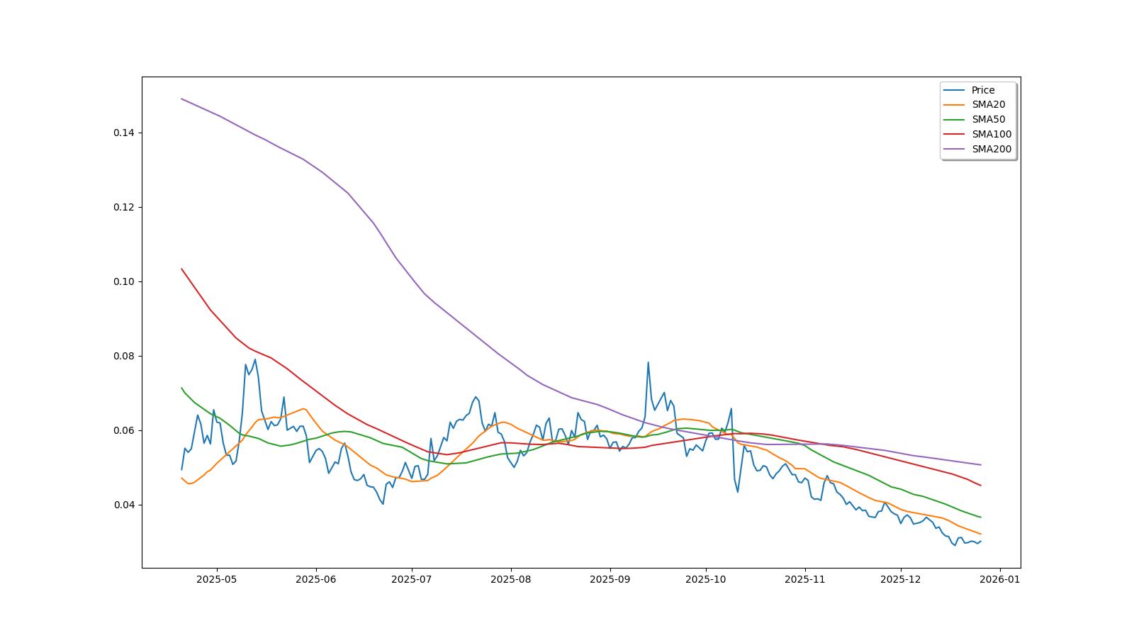 Mobox Simple Moving Averages