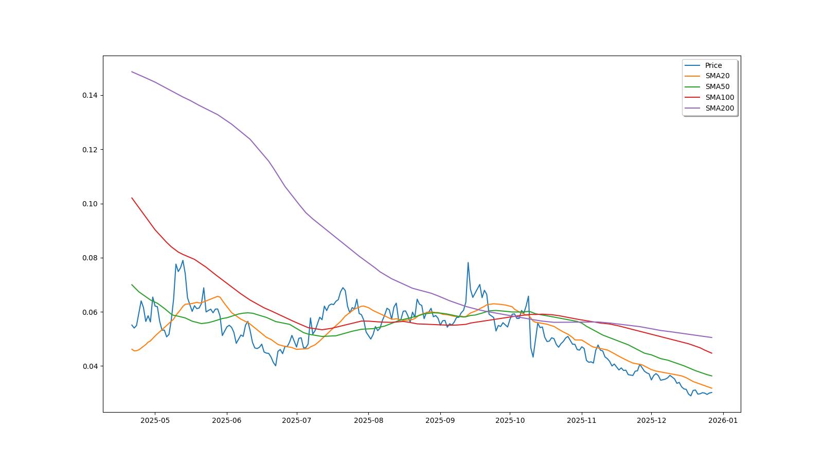 Mobox Simple Moving Averages
