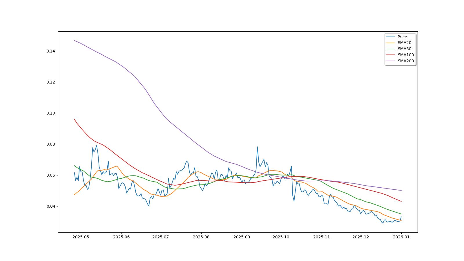 Mobox Simple Moving Averages
