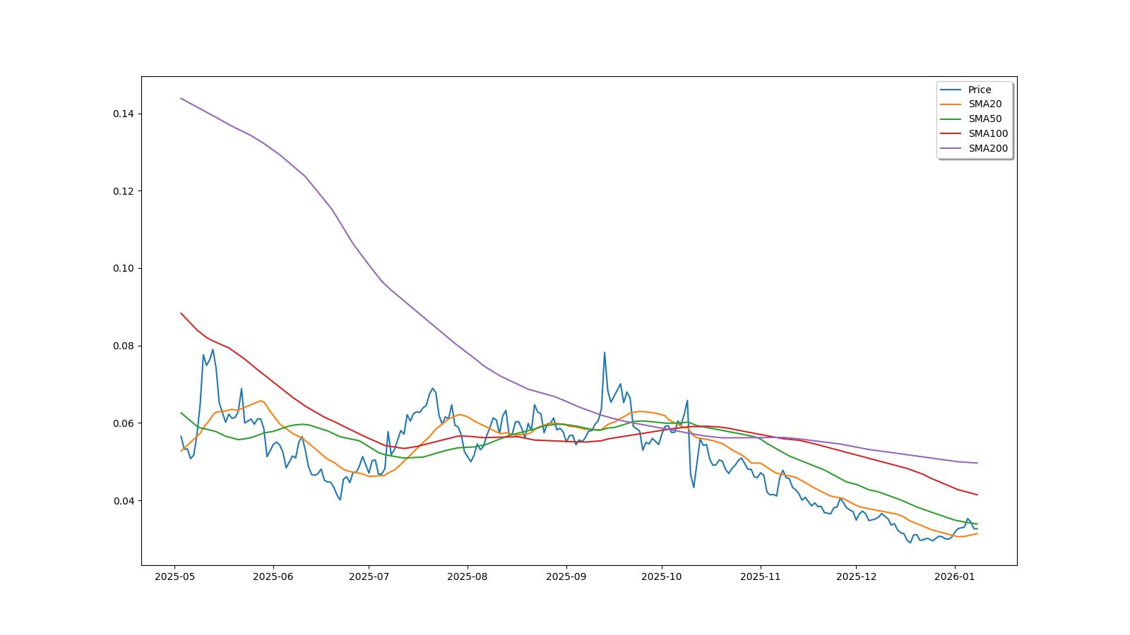 Mobox Simple Moving Averages