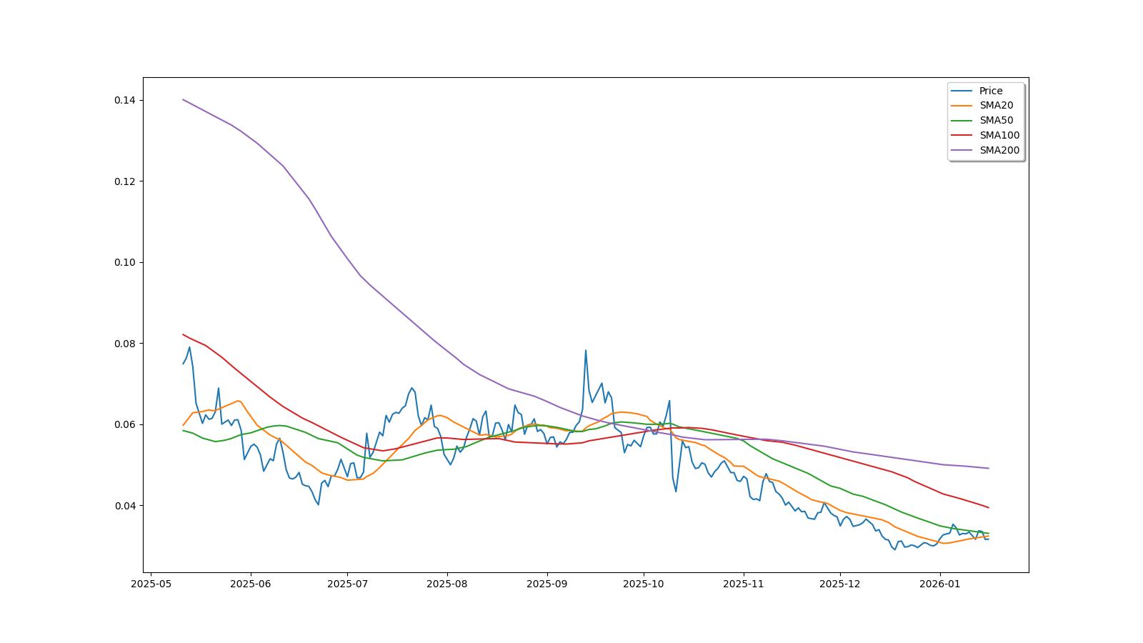 Mobox Simple Moving Averages