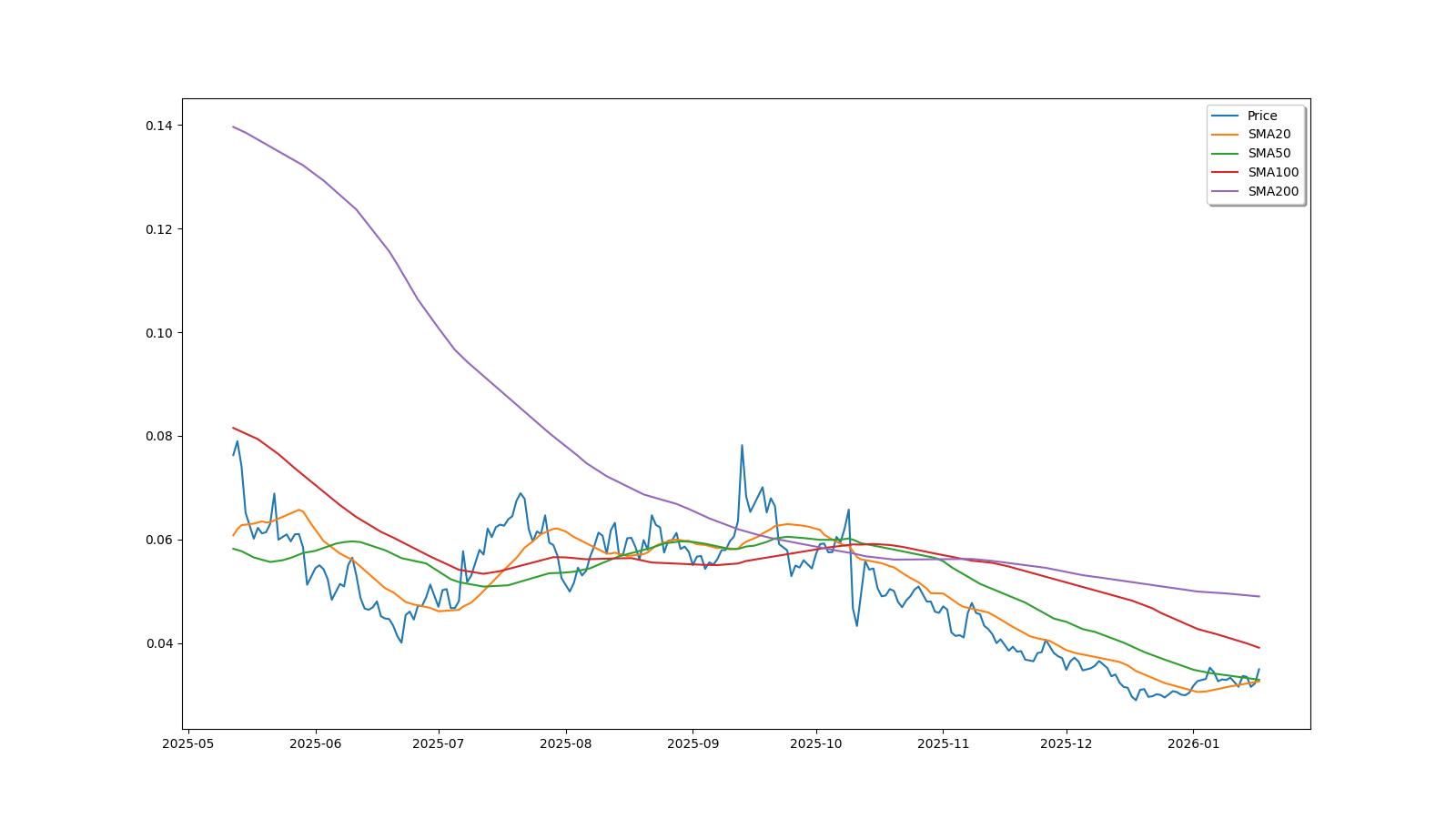 Mobox Simple Moving Averages