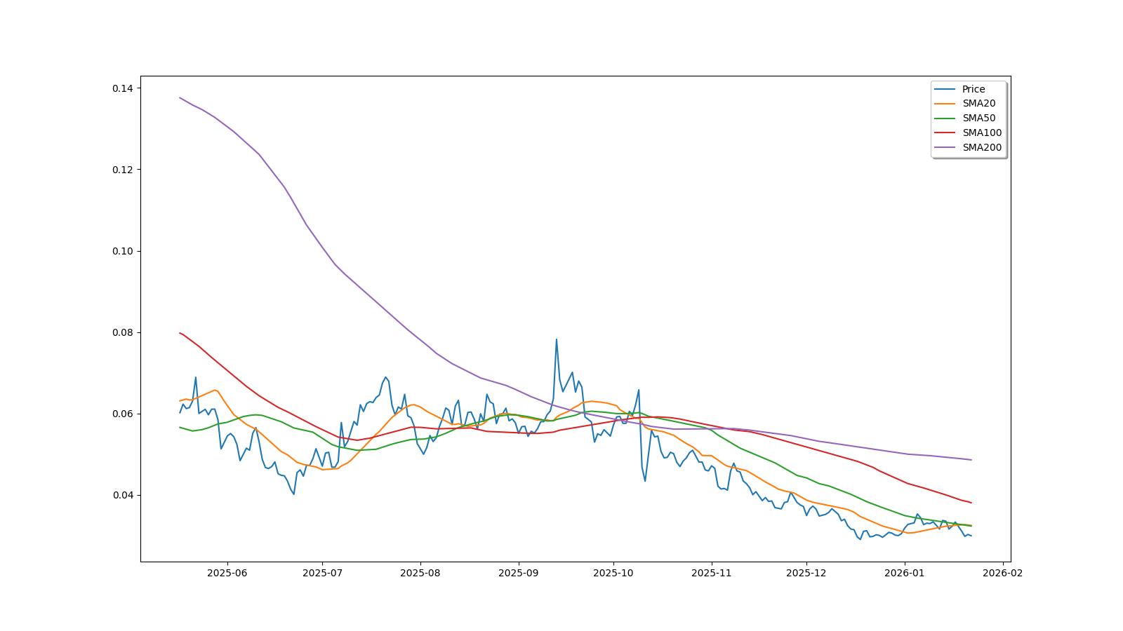 Mobox Simple Moving Averages