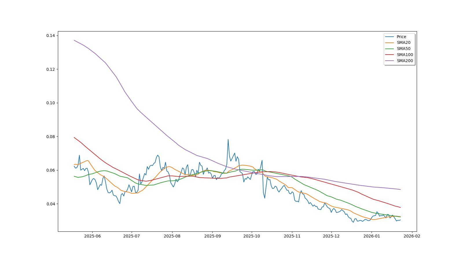 Mobox Simple Moving Averages