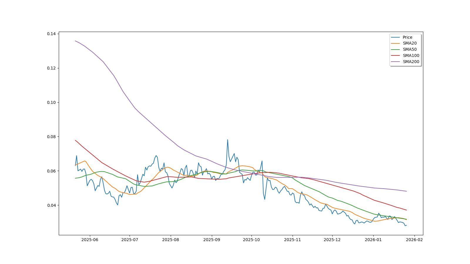 Mobox Simple Moving Averages