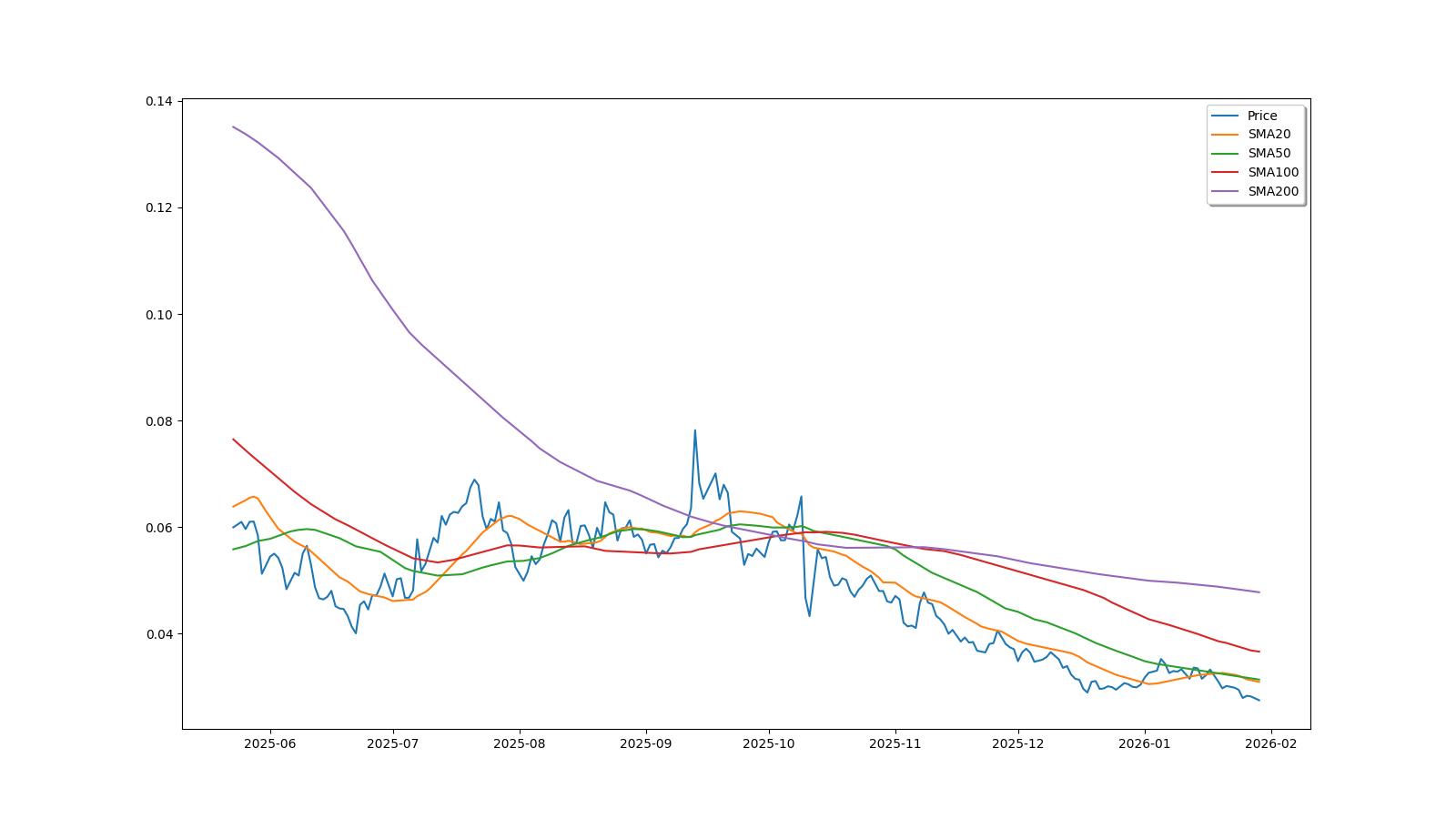 Mobox Simple Moving Averages