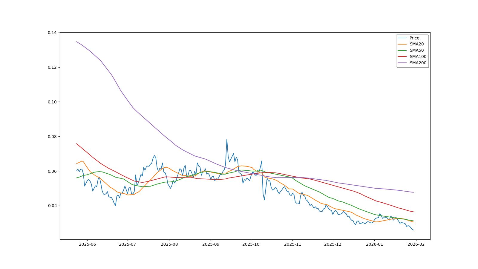 Mobox Simple Moving Averages