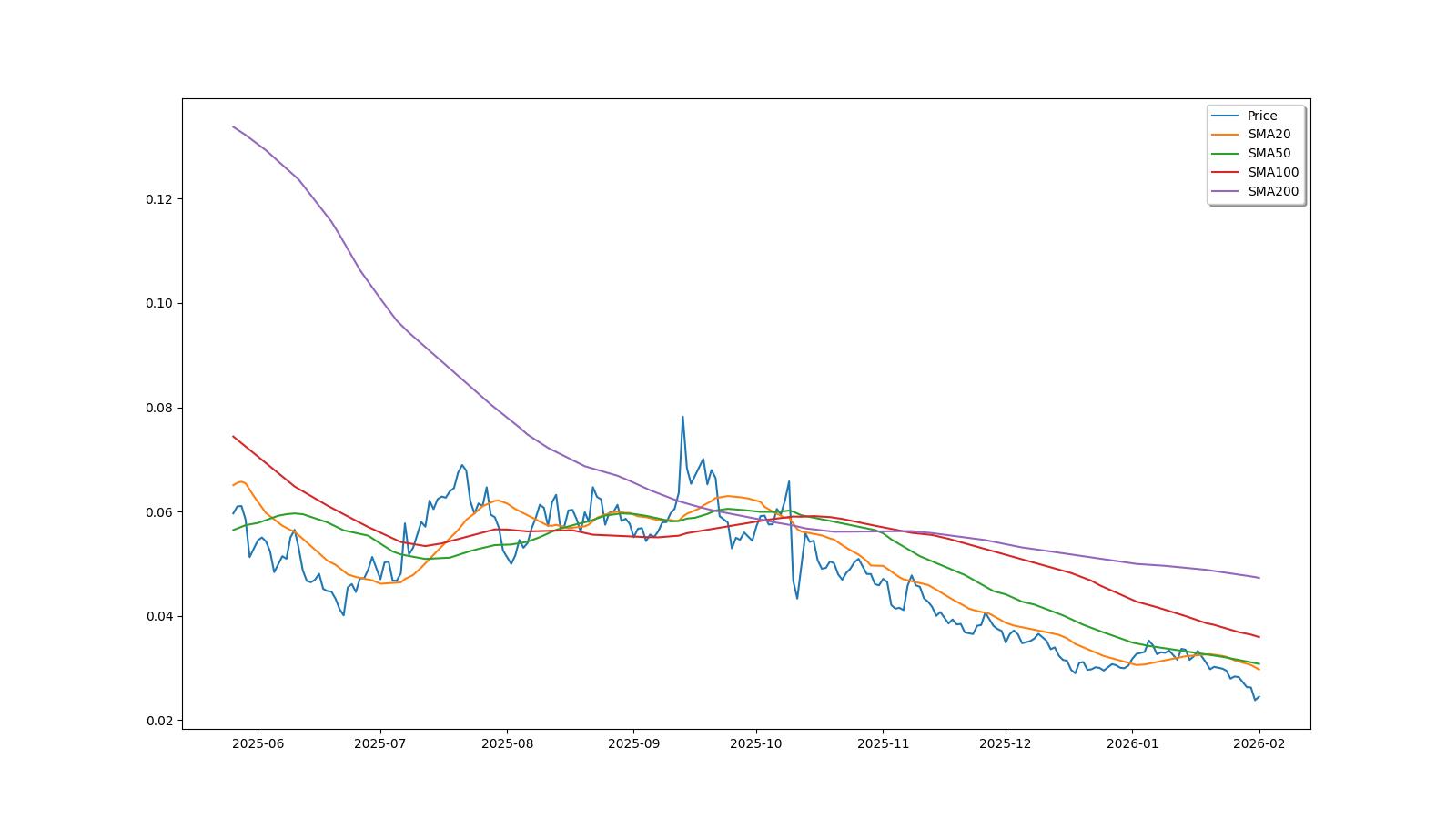 Mobox Simple Moving Averages