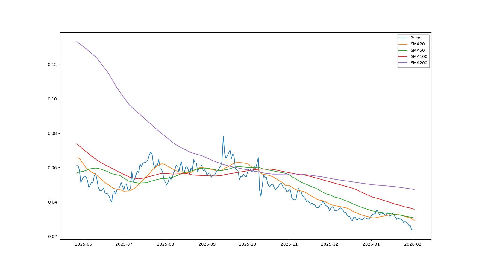Mobox Simple Moving Averages