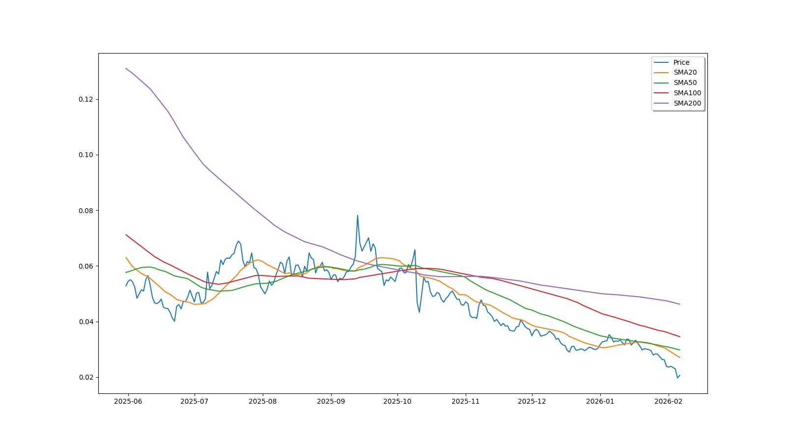 Mobox Simple Moving Averages