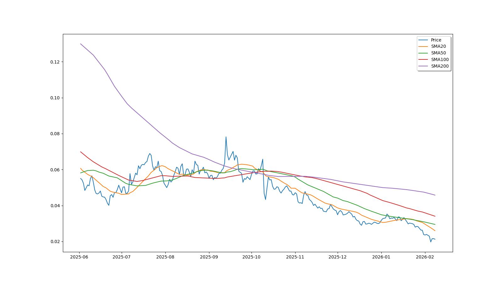Mobox Simple Moving Averages