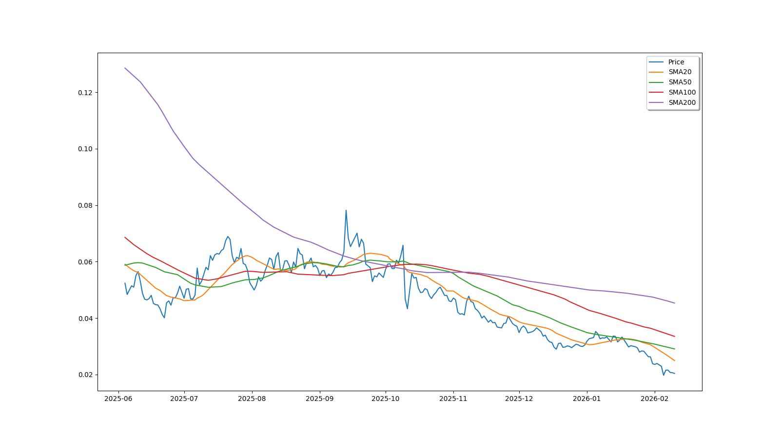 Mobox Simple Moving Averages