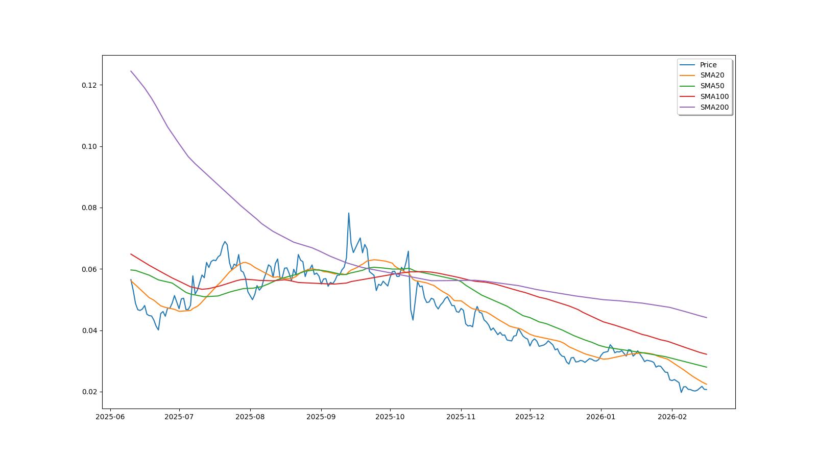 Mobox Simple Moving Averages