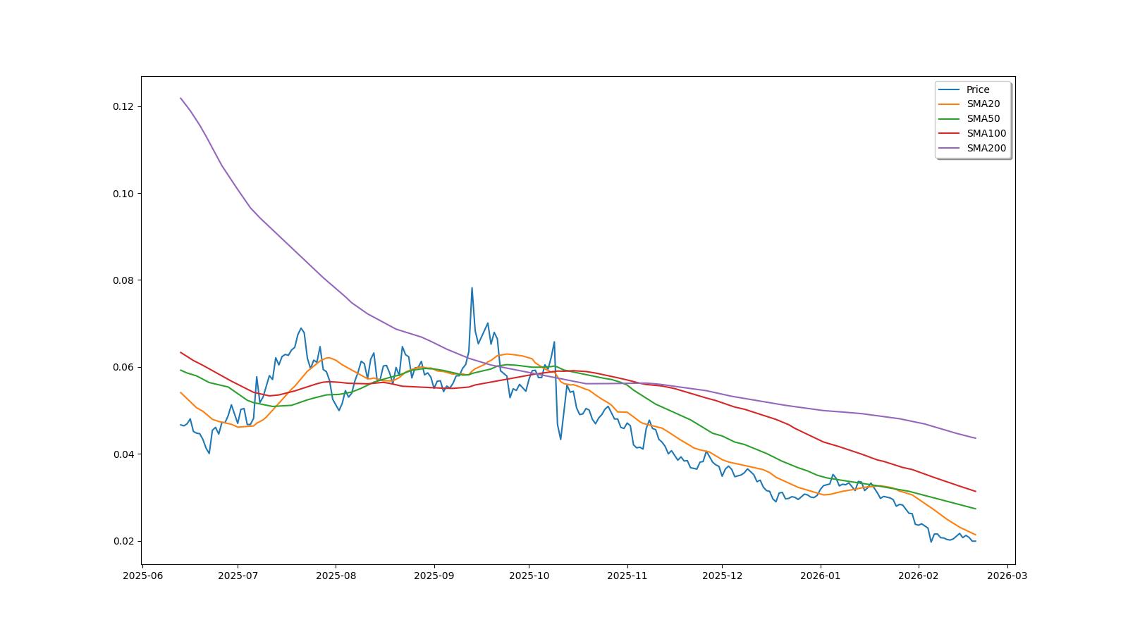 Mobox Simple Moving Averages