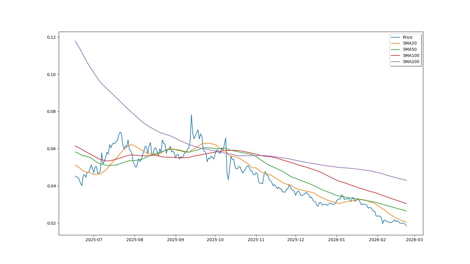 Mobox Simple Moving Averages
