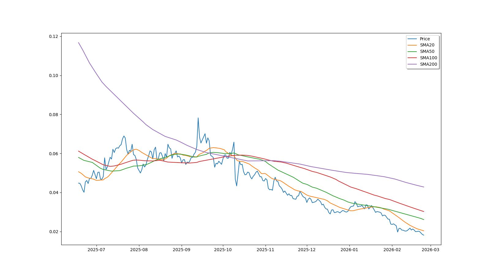 Mobox Simple Moving Averages
