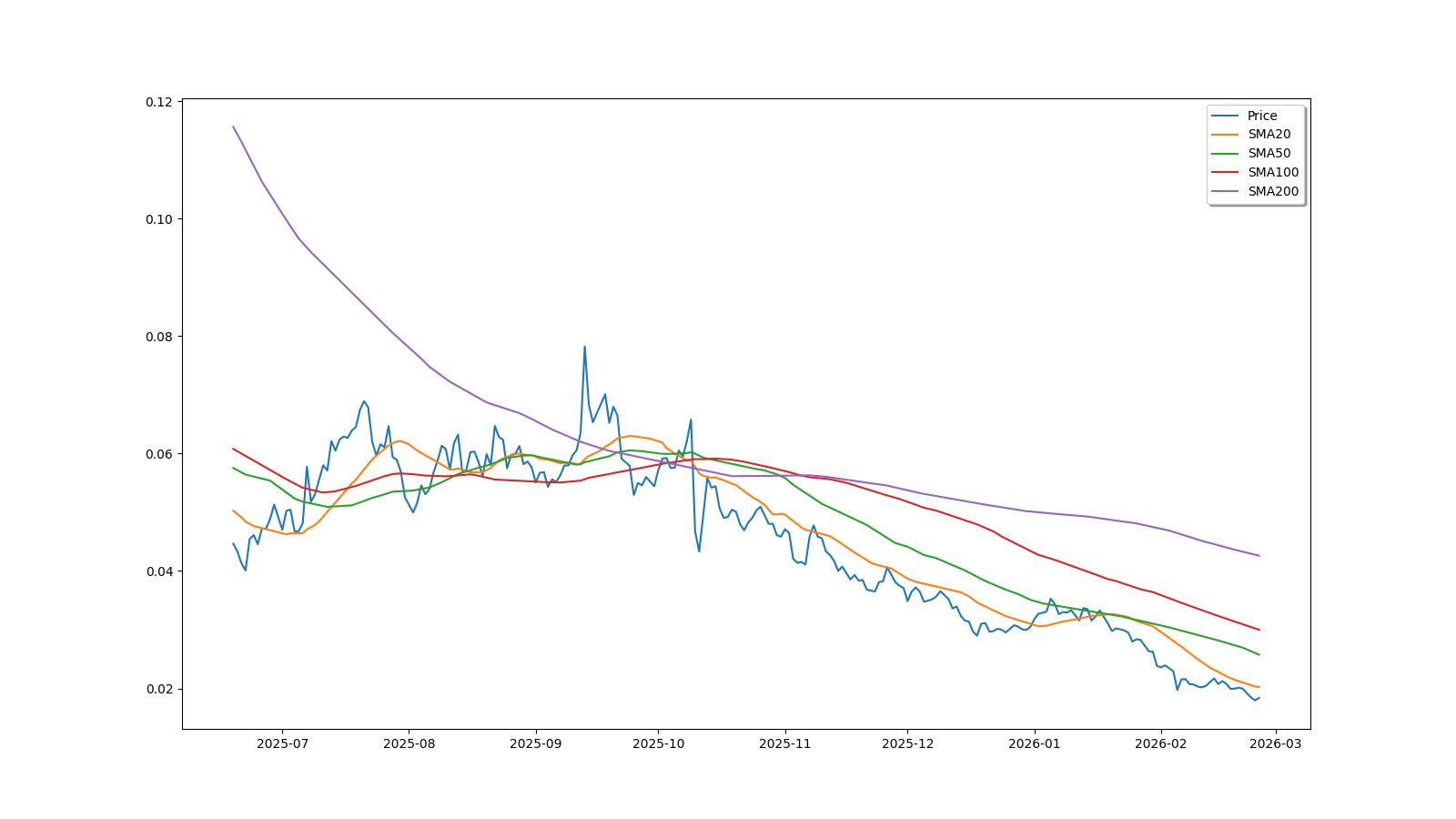 Mobox Simple Moving Averages