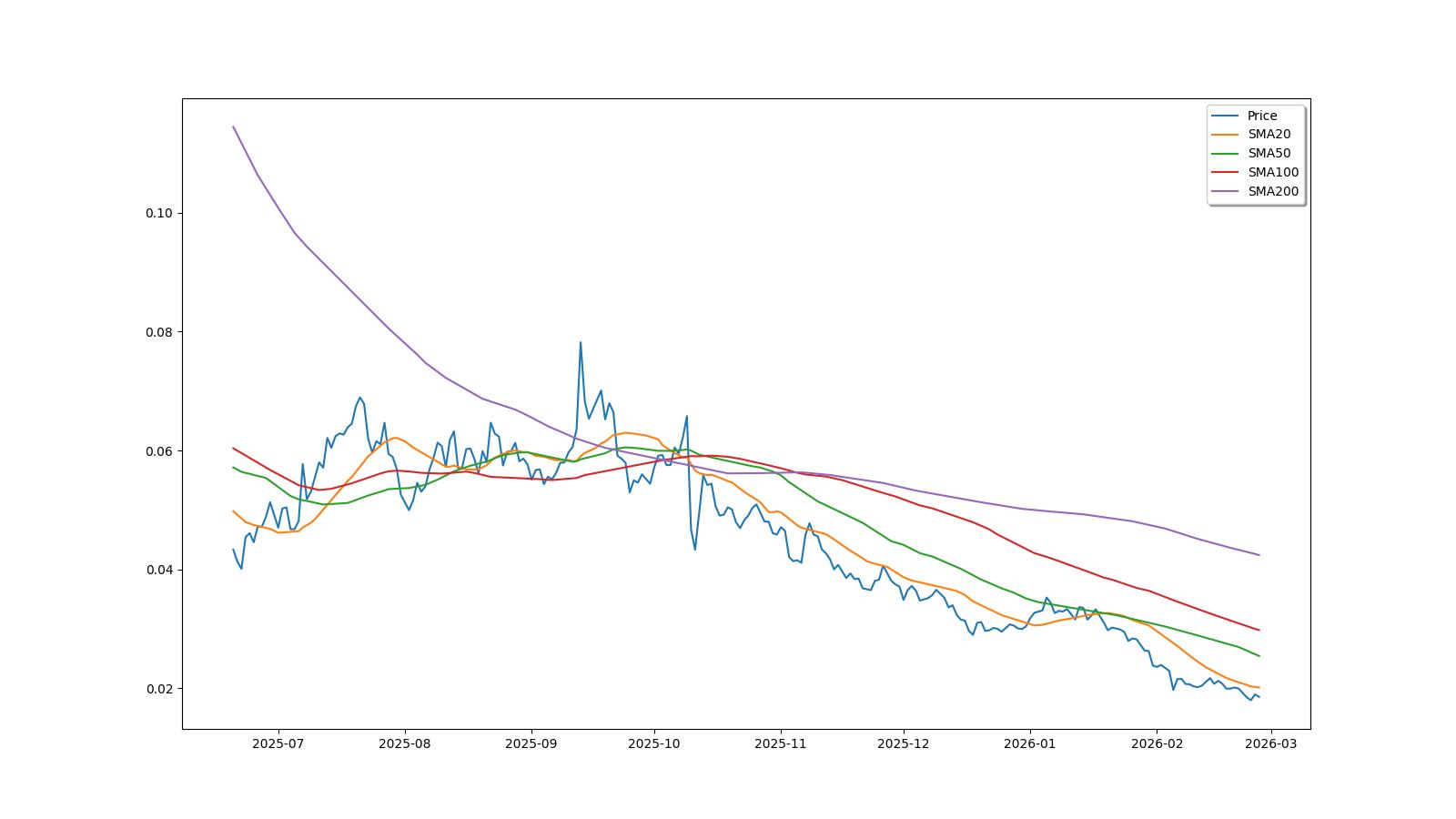 Mobox Simple Moving Averages