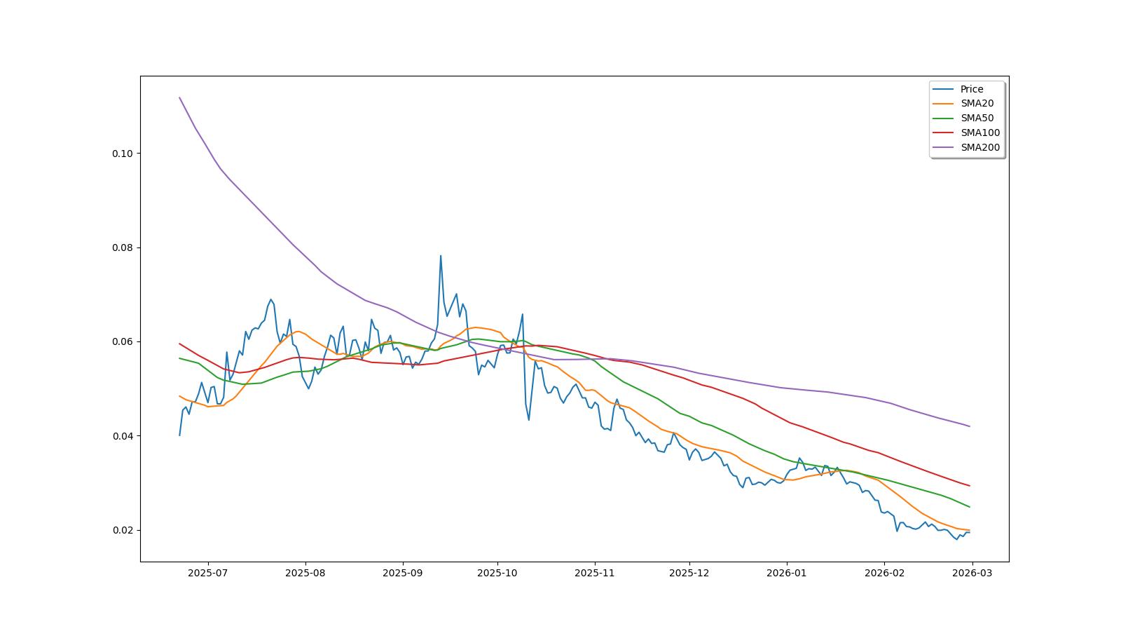 Mobox Simple Moving Averages