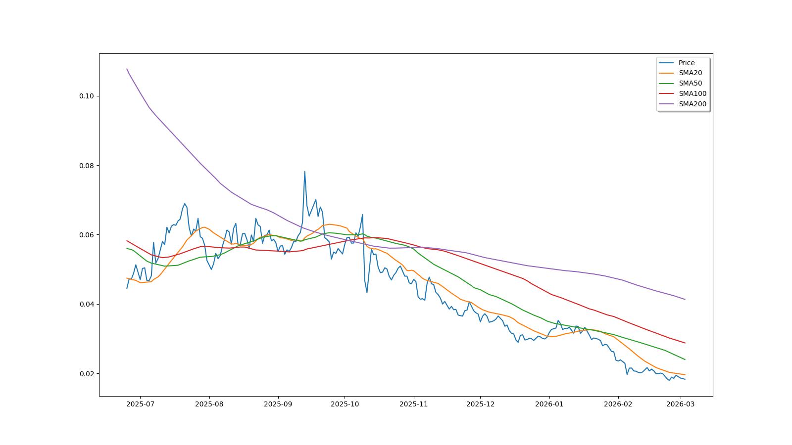 Mobox Simple Moving Averages