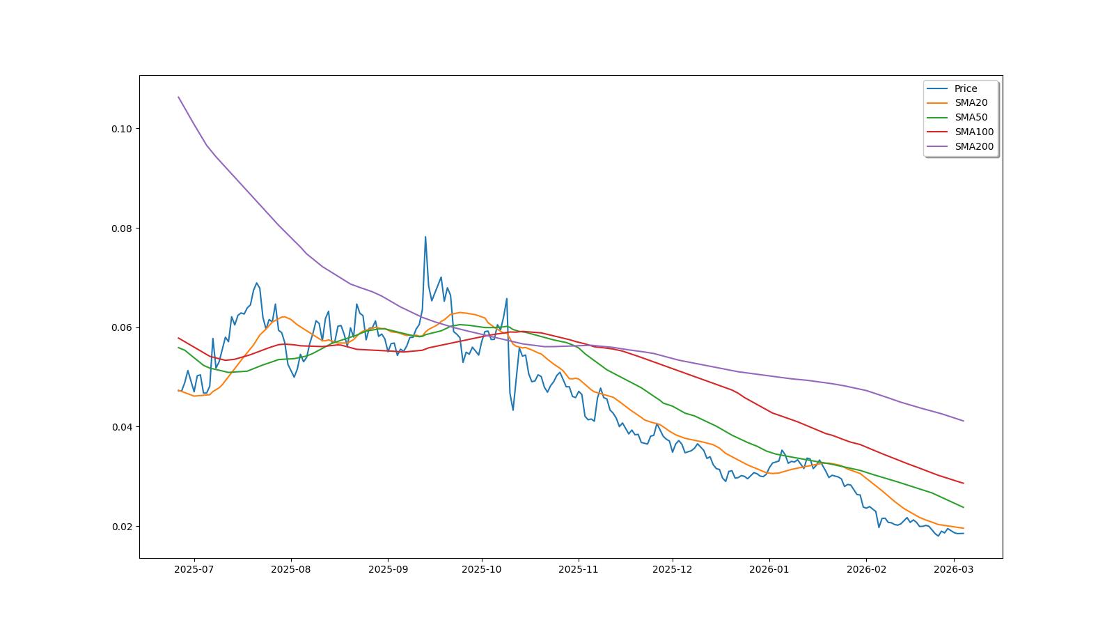 Mobox Simple Moving Averages