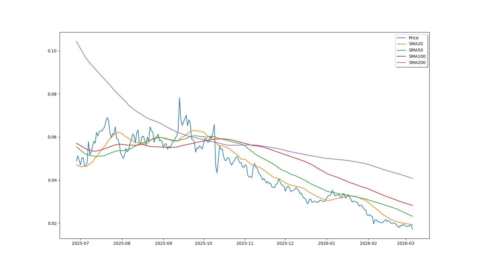 Mobox Simple Moving Averages