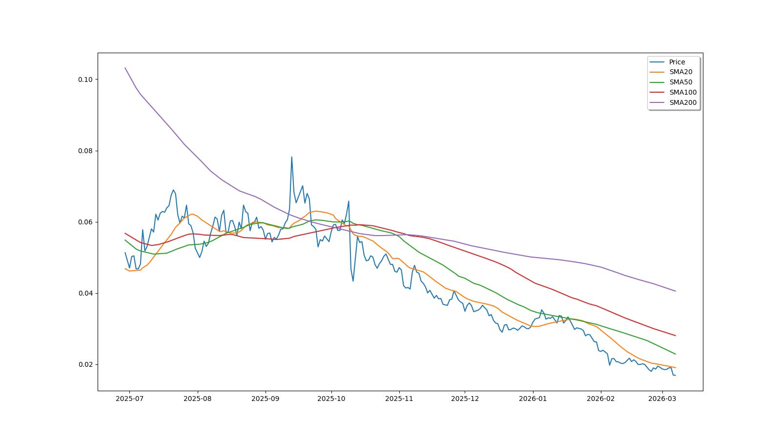 Mobox Simple Moving Averages