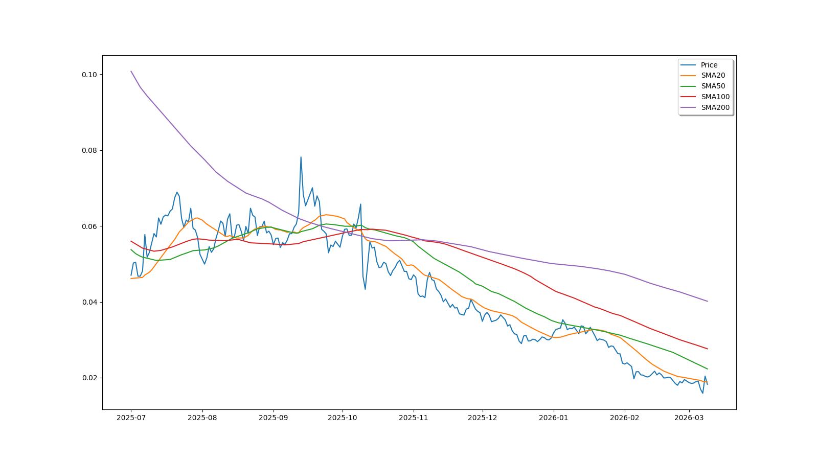 Mobox Simple Moving Averages