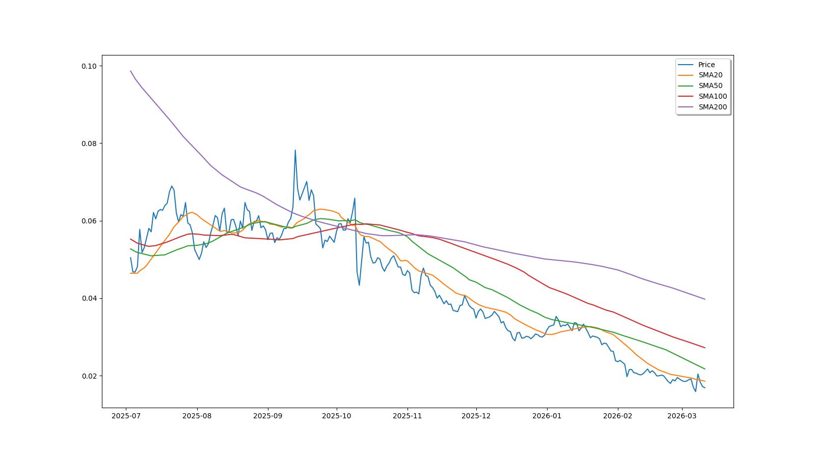 Mobox Simple Moving Averages