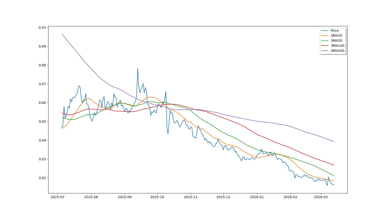 Mobox Simple Moving Averages